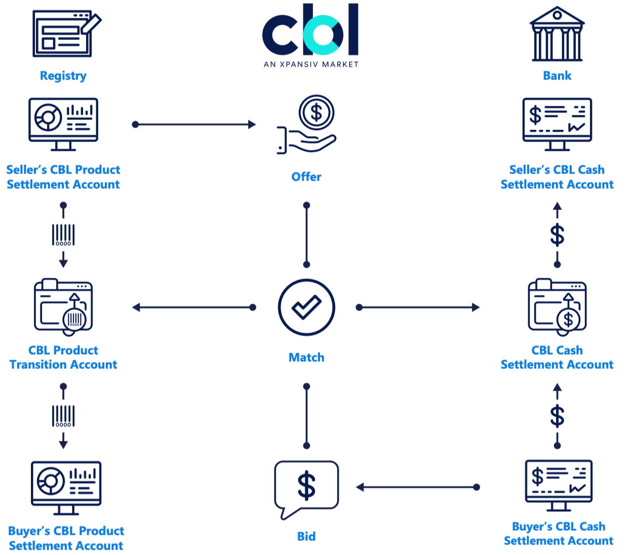 CBL Overview